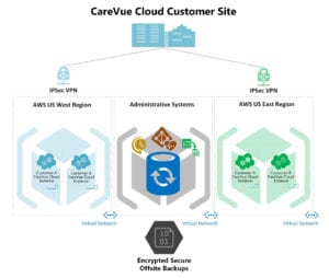 CareVue Technology | Medsphere