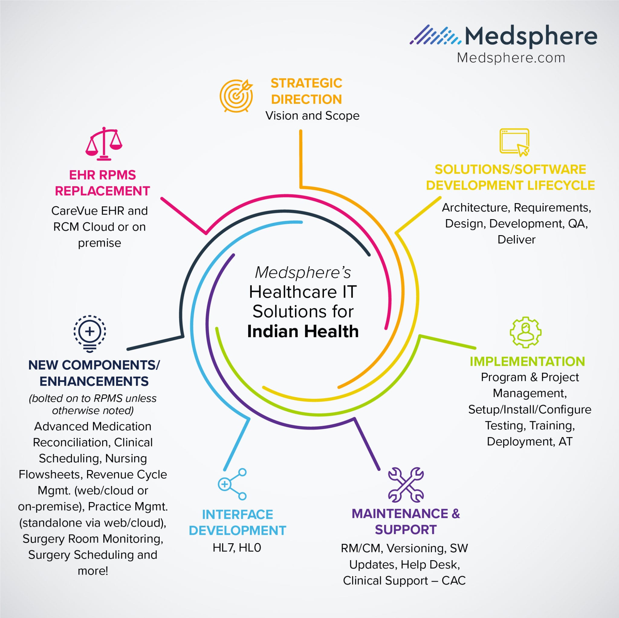 Medsphere's Comprehensive Healthcare IT Solutions for Indian Health