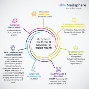 Medsphere's Comprehensive Healthcare IT Solutions for Indian Health